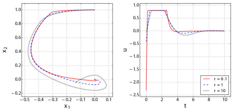 Dynamic Optimization in JModelica.org | Modelon