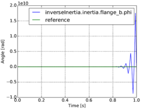 Co-simulation using the open-source Python package PyFMI | Modelon