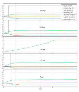 PowerGrab - Modeling the musculoskeletal system of the human hand in ...