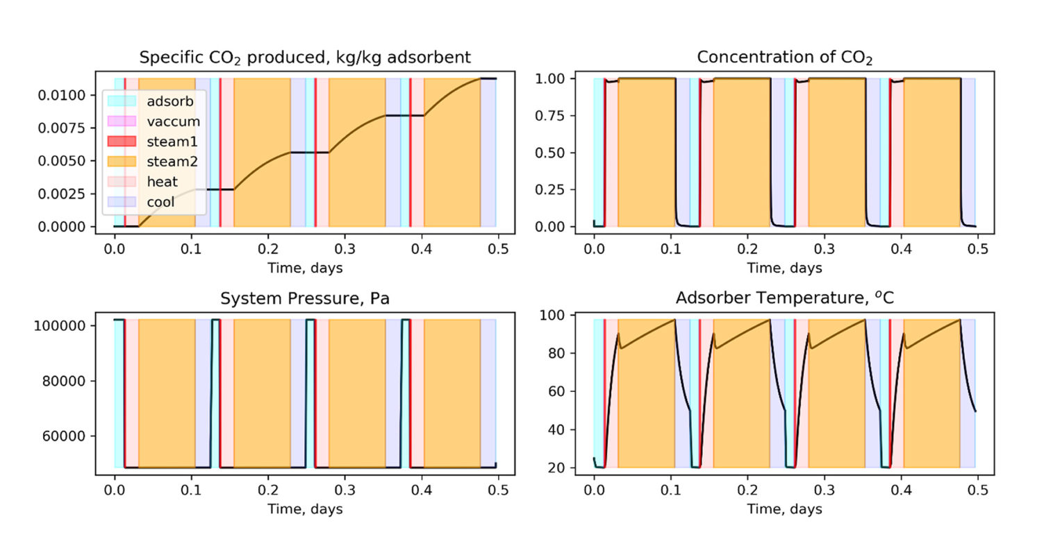 Direct Air Capture: Seizing Emissions | Modelon