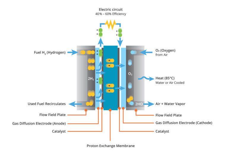 Hydrogen Propulsion: The Advantages and Challenges | Modelon