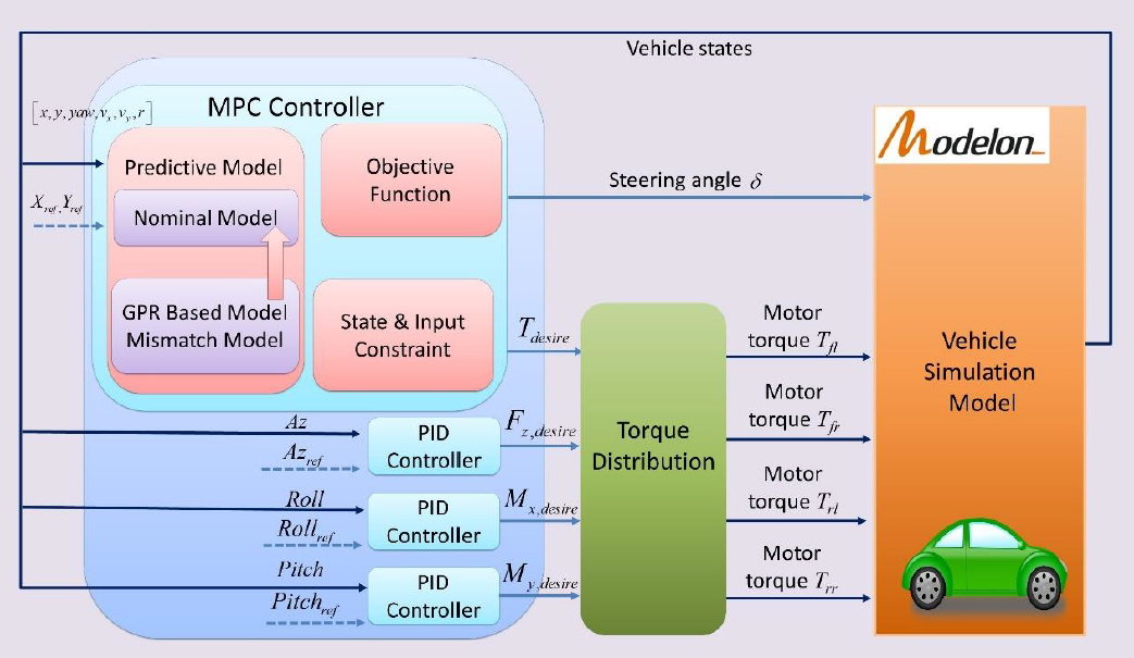Predictive Motion Control Considering Body Attitude Constraints for Four in-Wheel Motor Vehicles ...