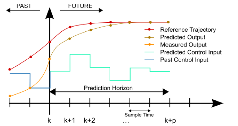 Predictive Motion Control Considering Body Attitude Constraints for ...