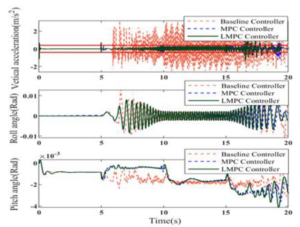 Predictive Motion Control Considering Body Attitude Constraints for Four in-Wheel Motor Vehicles ...
